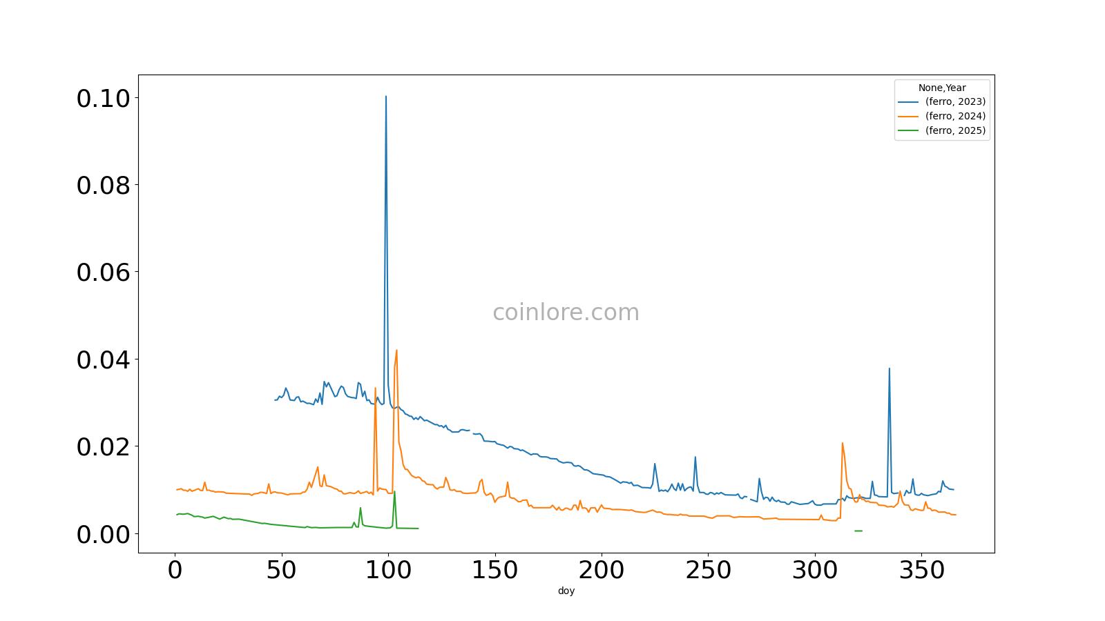 Year Over Year Ferro Price