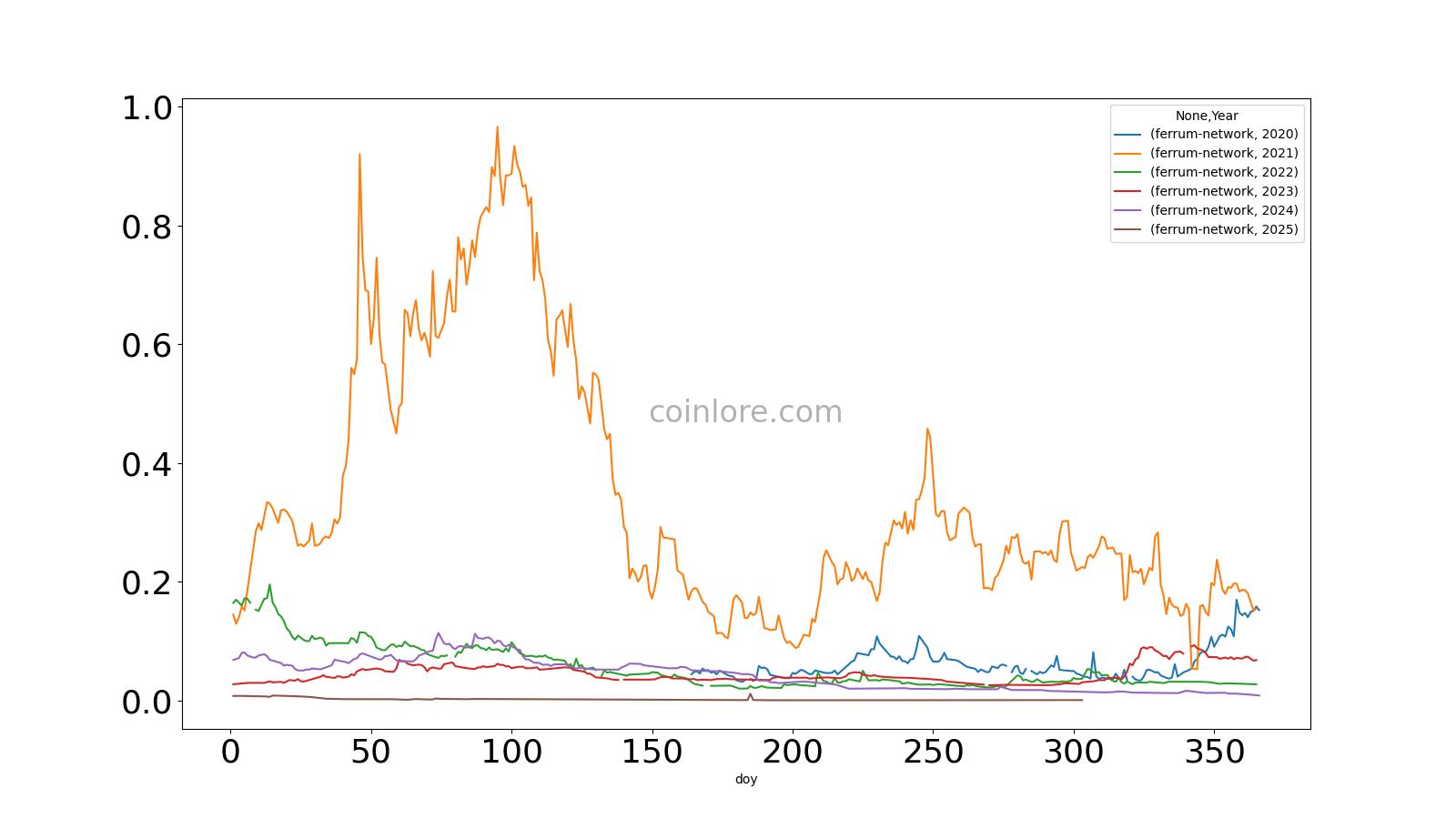 Ferrum Network Year over year price