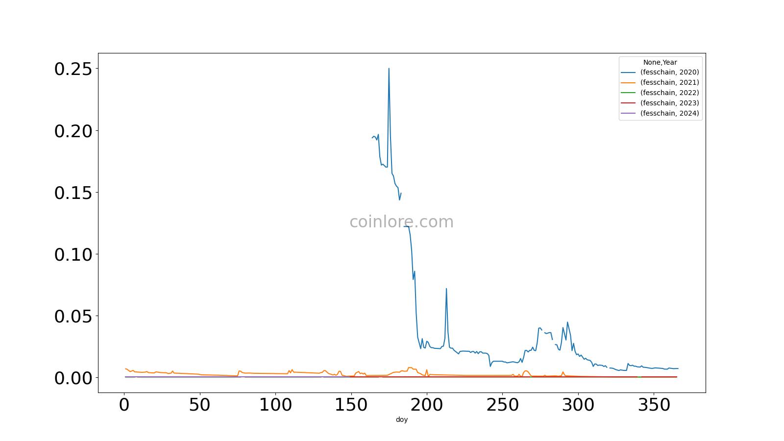 Year Over Year Fesschain Price