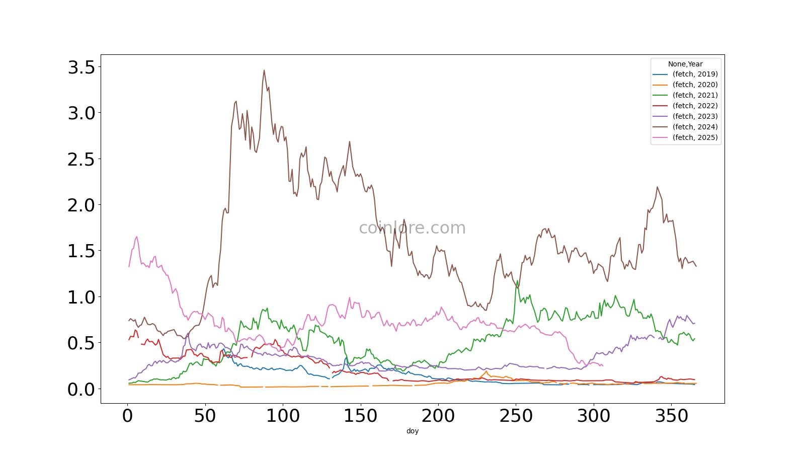 Year Over Year Fetch Price