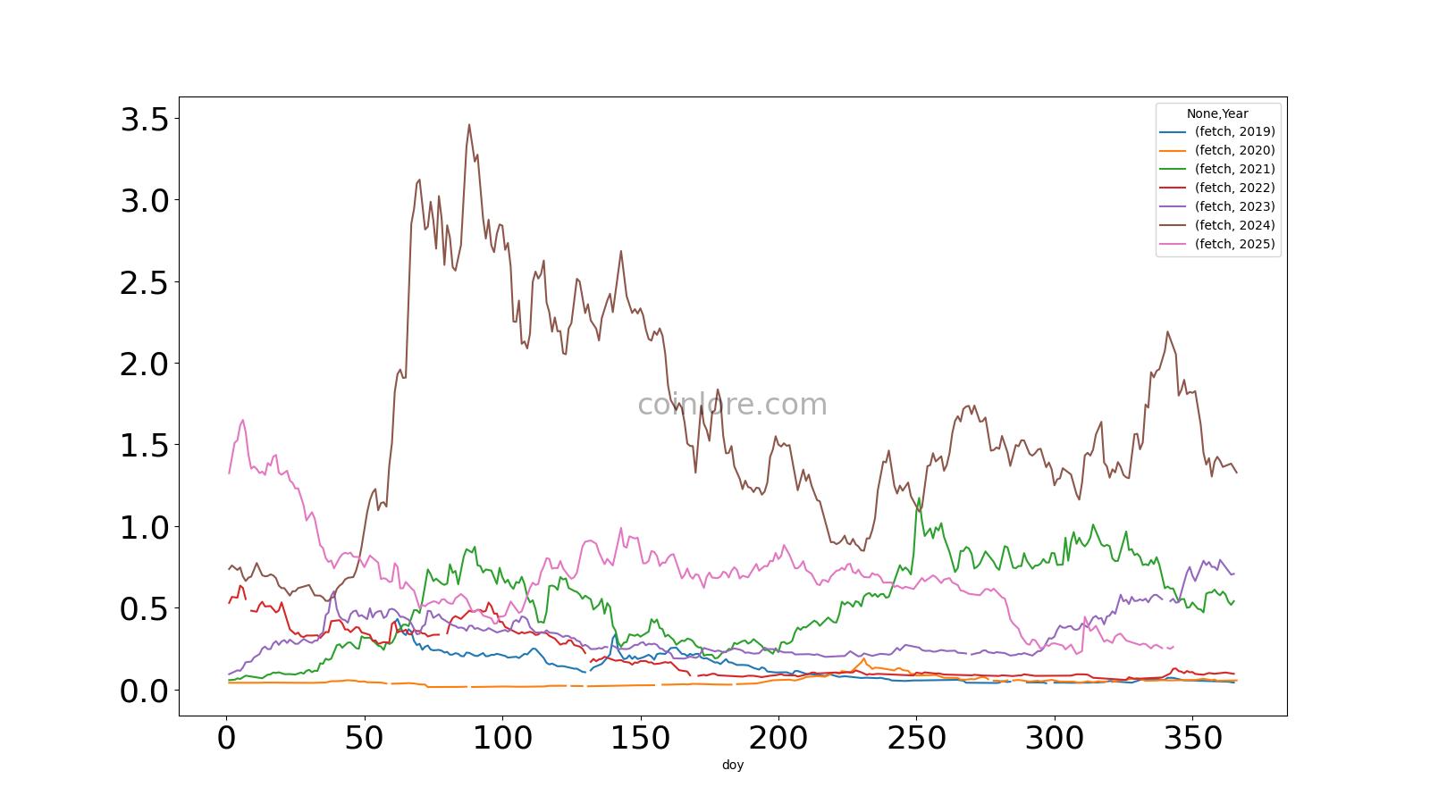 Fetch Historical year over year chart