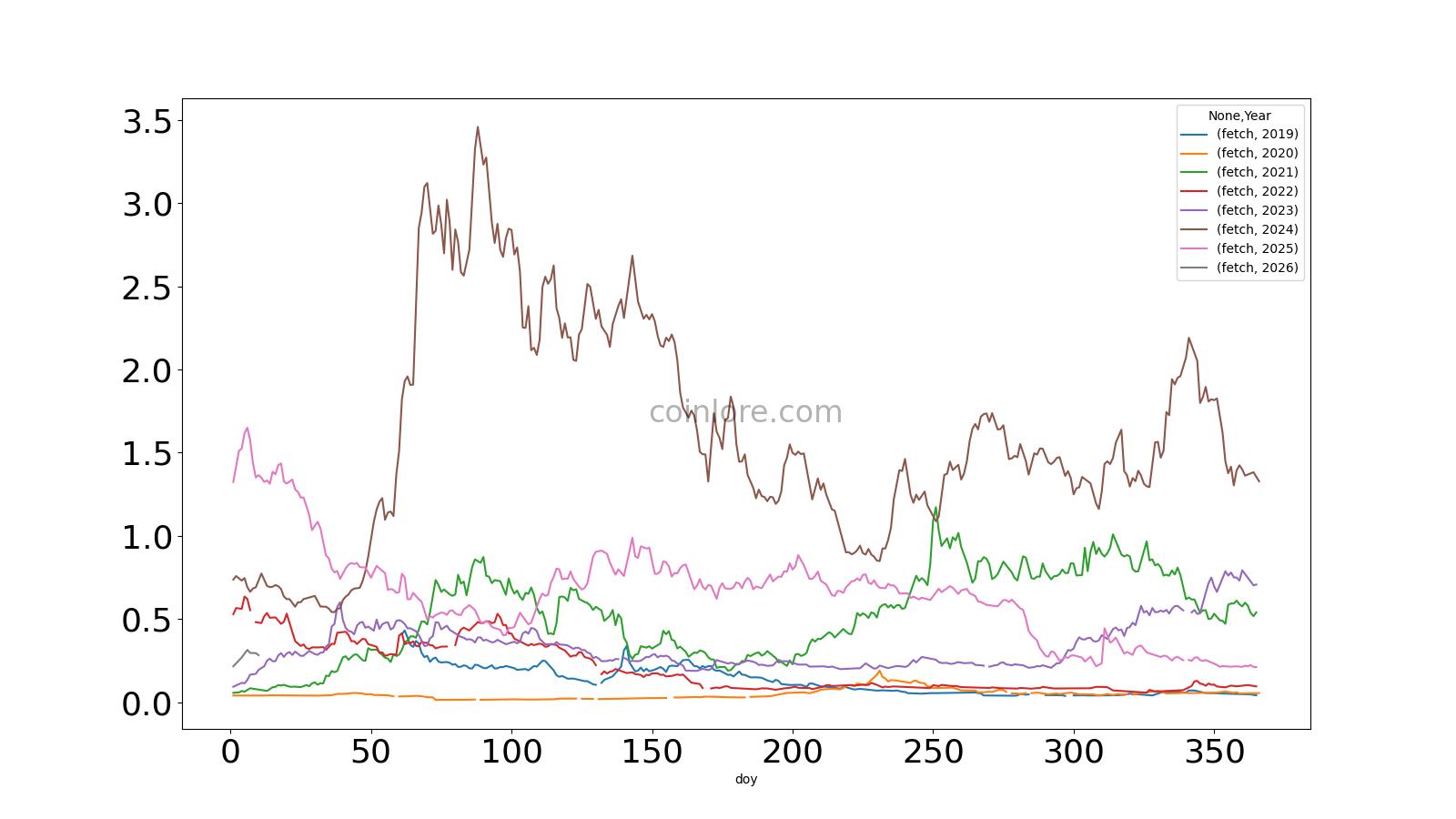 Precio año a año de Fetch