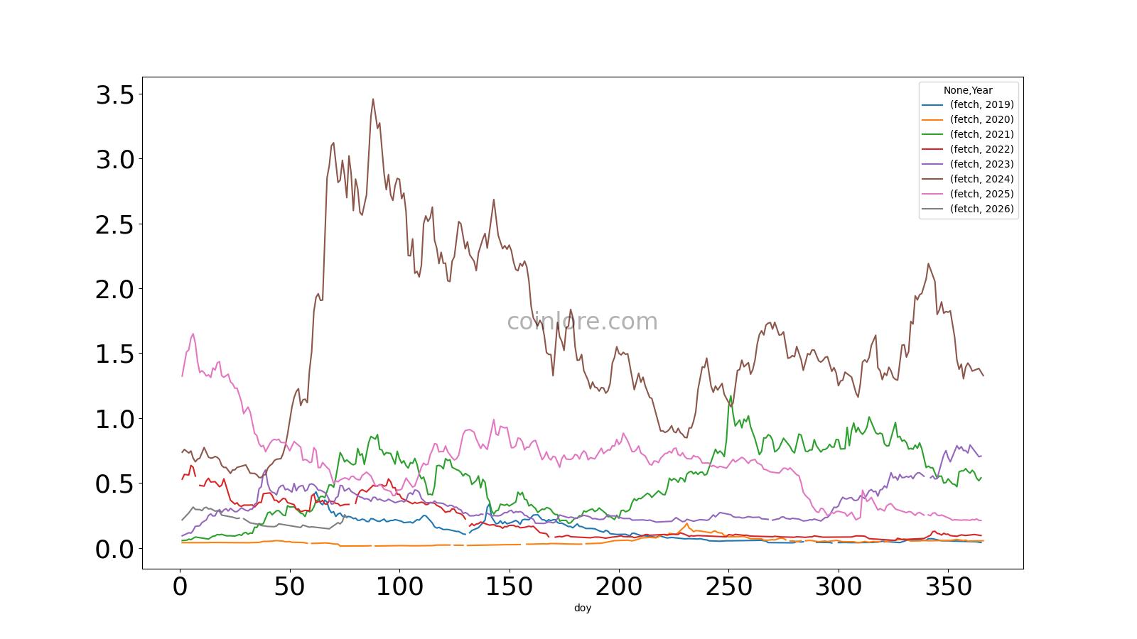 Yıl Bazında Fetch Fiyatı