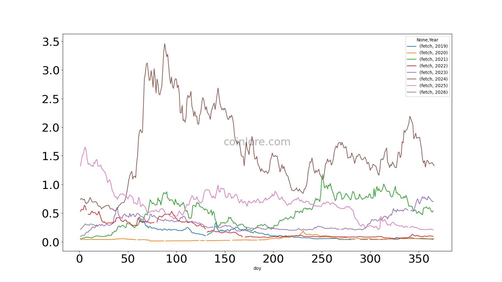 Yıl Bazında Fetch Fiyatı