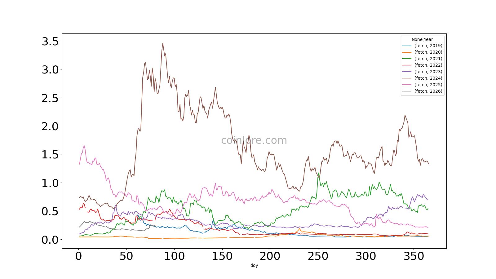 Fetch курс год за годом