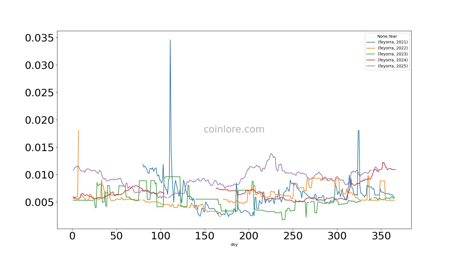 Feyorra Historical year over year chart