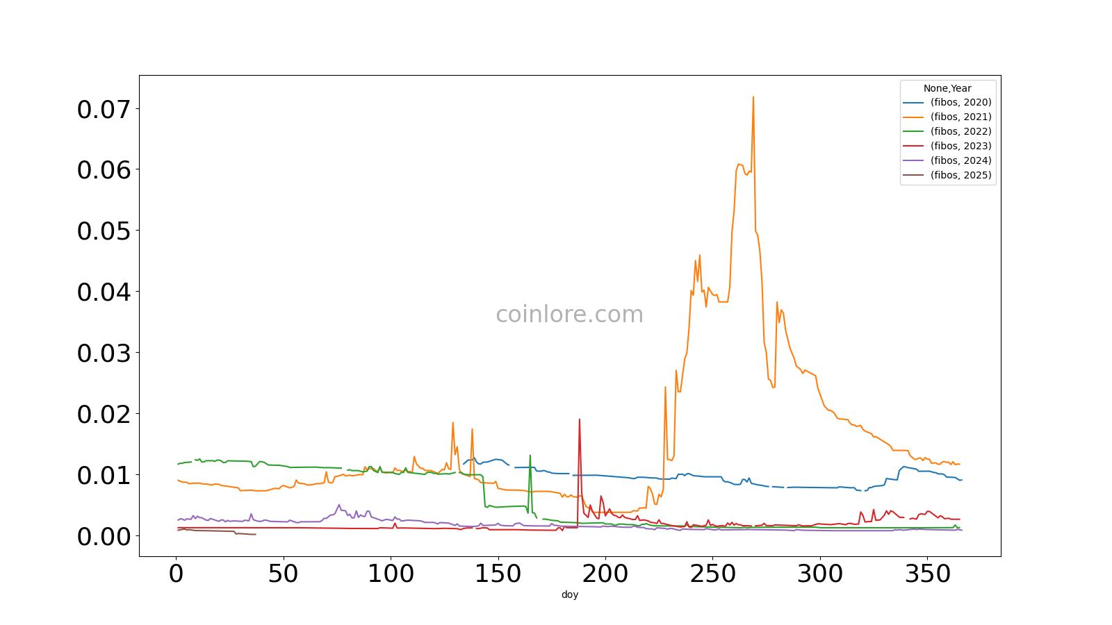 Year Over Year FIBOS Price