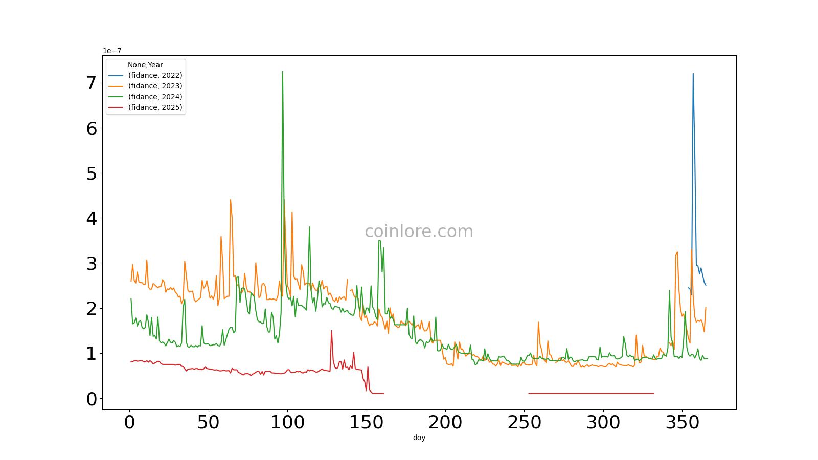 Fidance Historical year over year chart