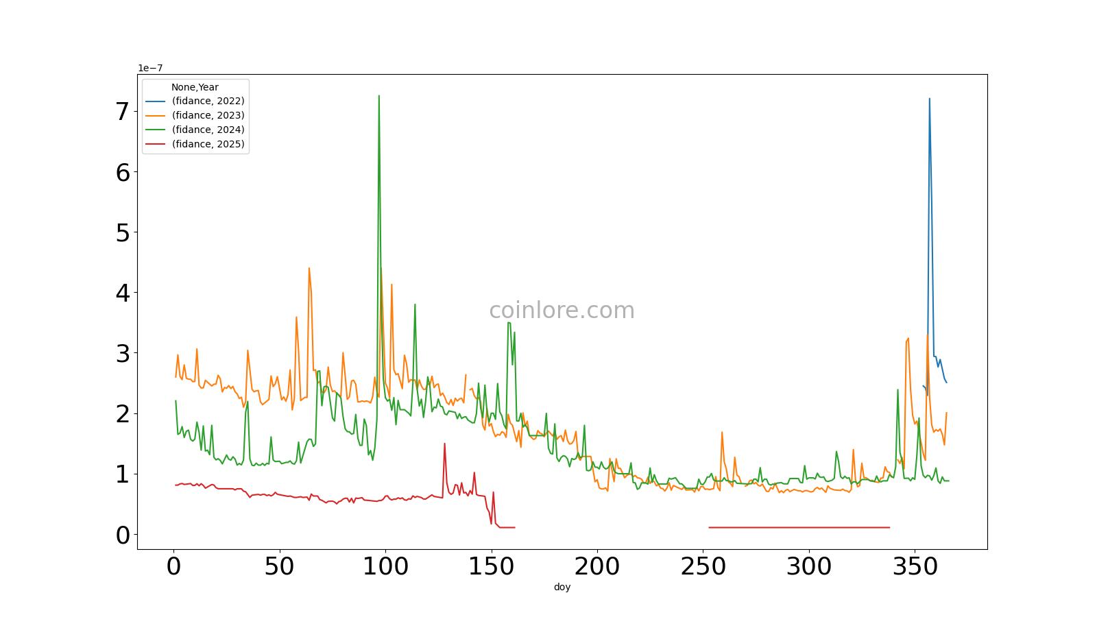 Fidance Historical year over year chart