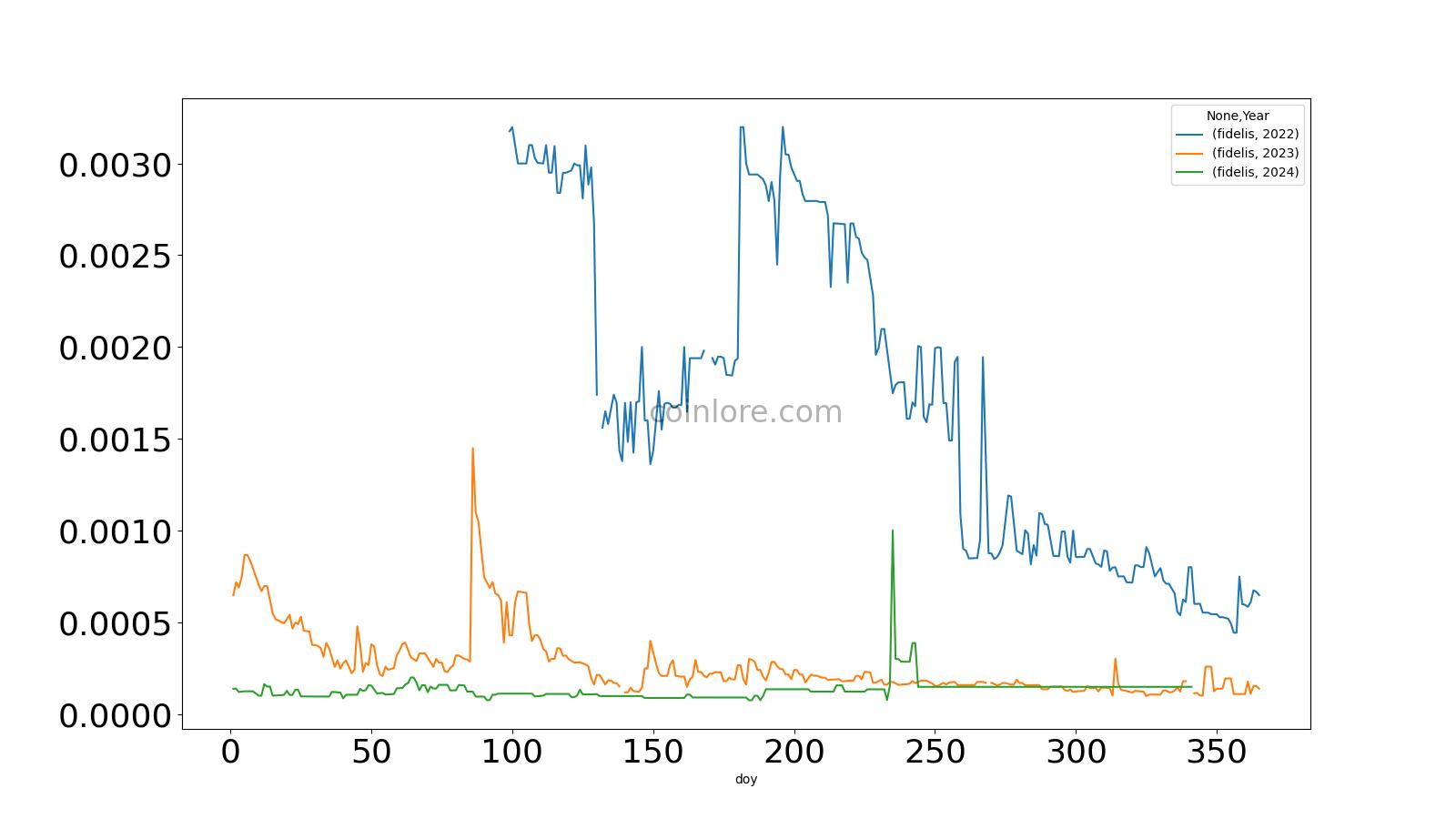 Year Over Year FIDELIS Price