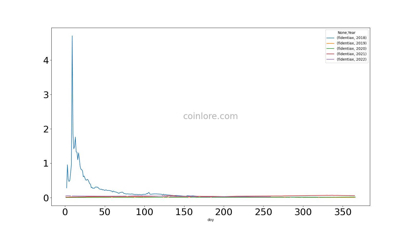 Year Over Year FidentiaX Price