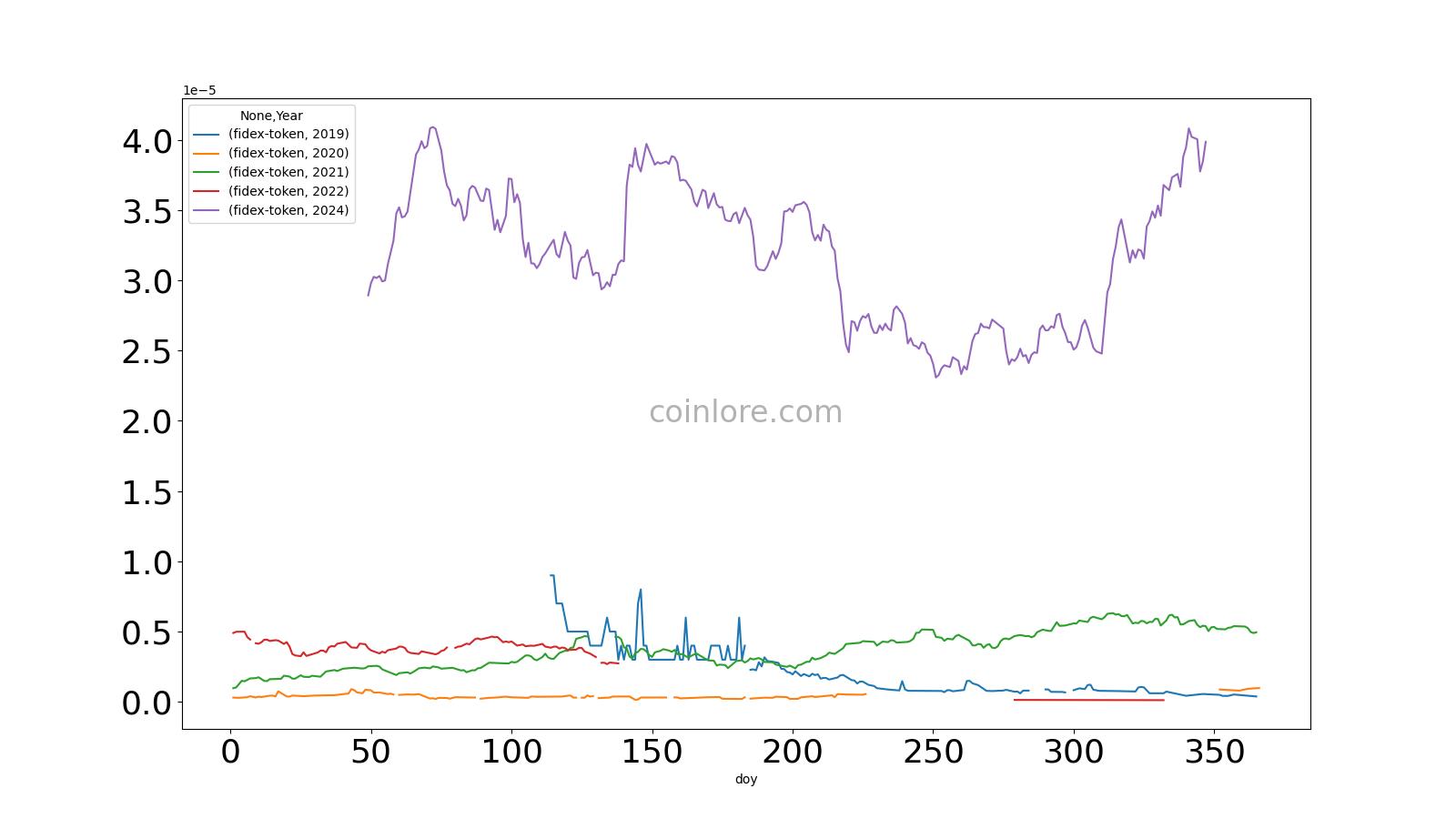 Year Over Year FidexToken Price