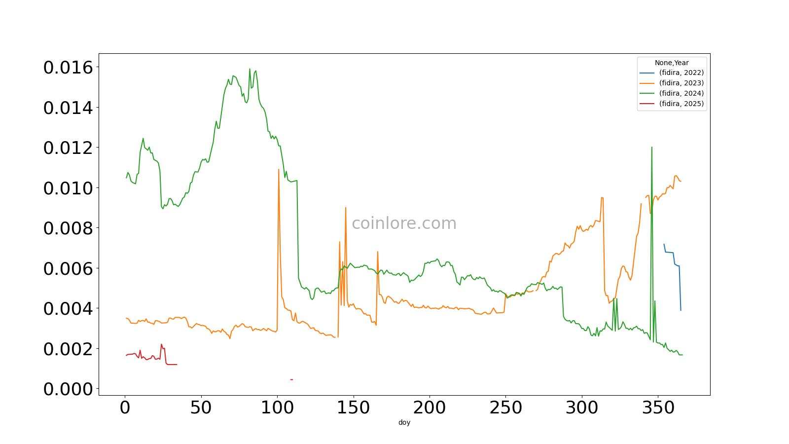 Year Over Year Fidira Price