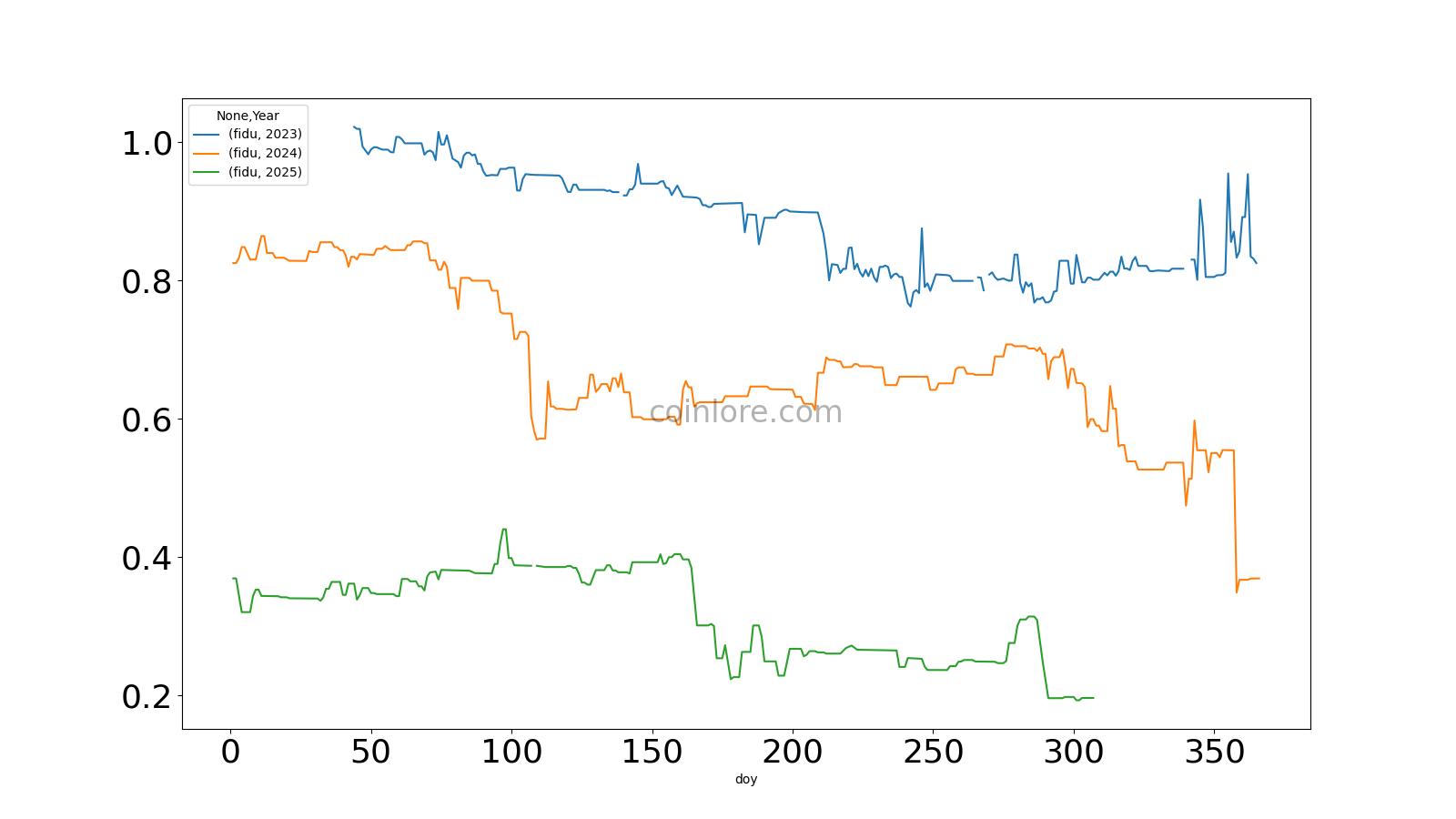 Fidu Historical year over year chart