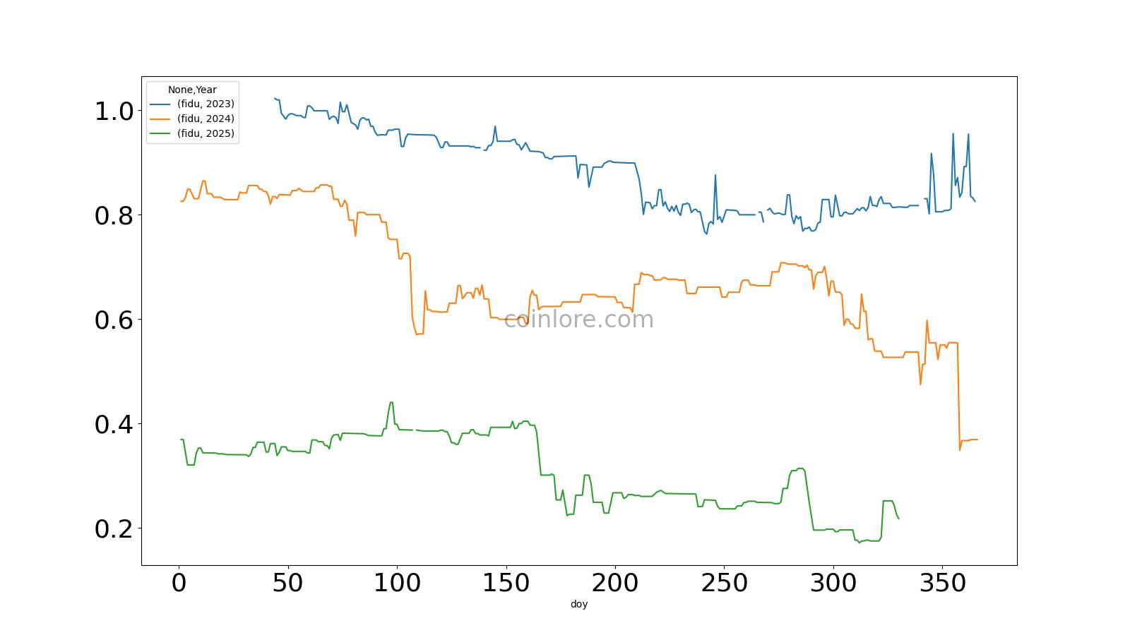 Fidu Historical year over year chart