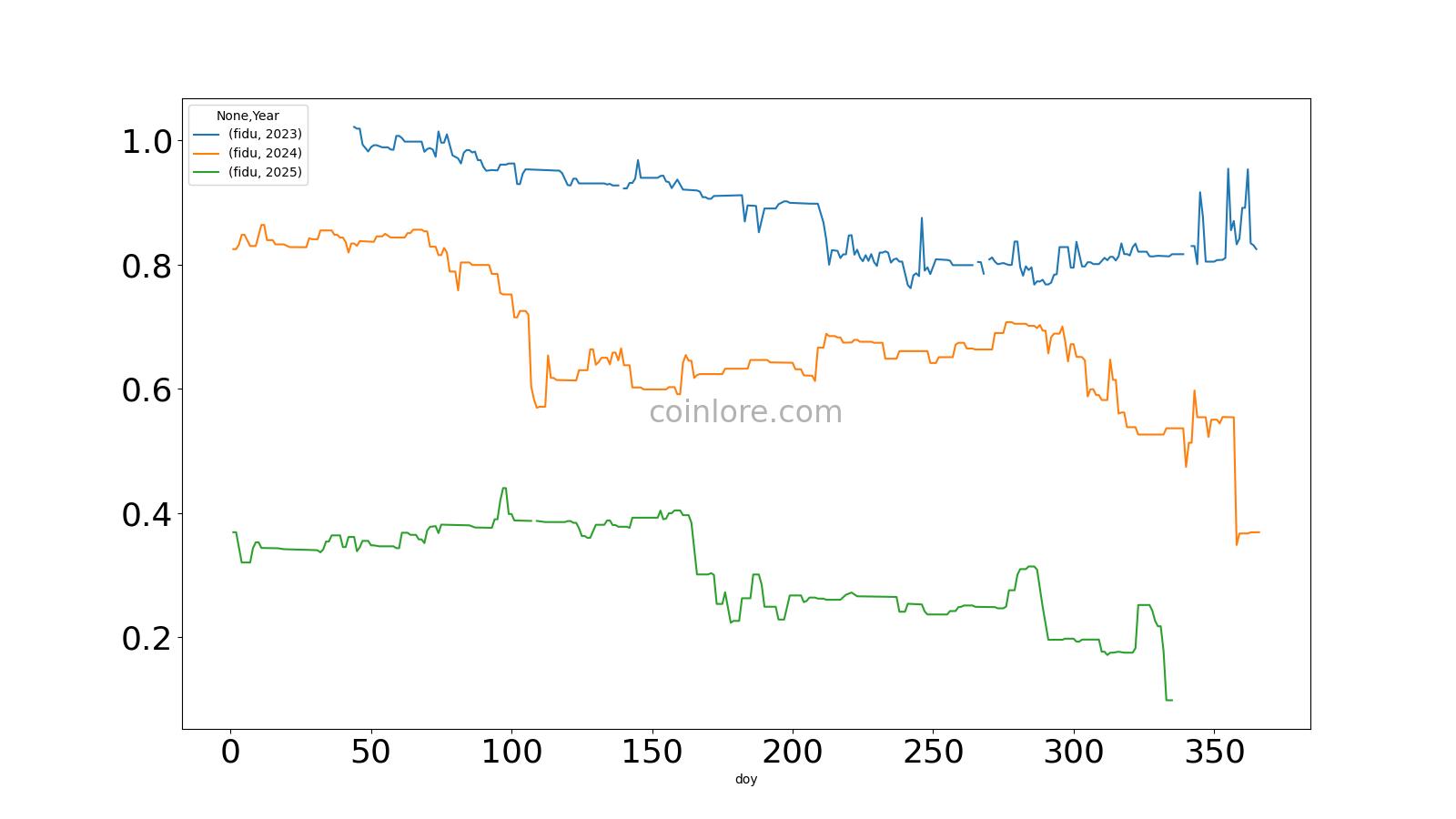 Year Over Year Fidu Price