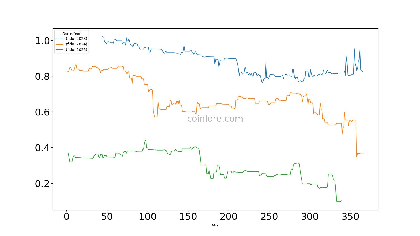 Fidu Historical year over year chart