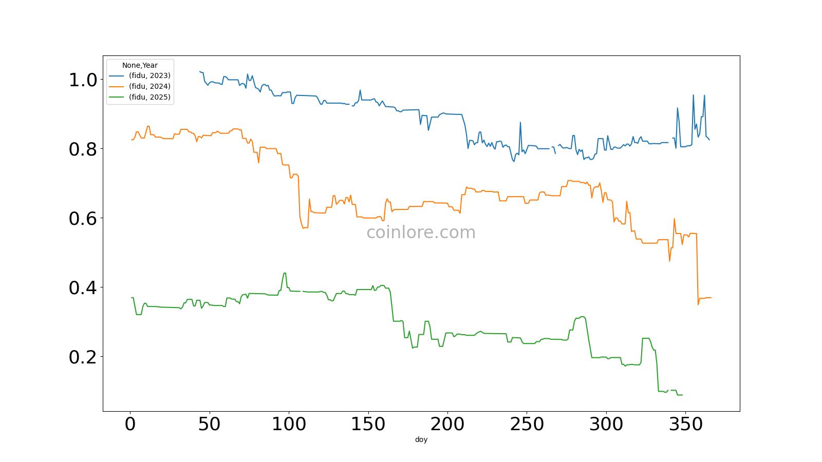 Year Over Year Fidu Price