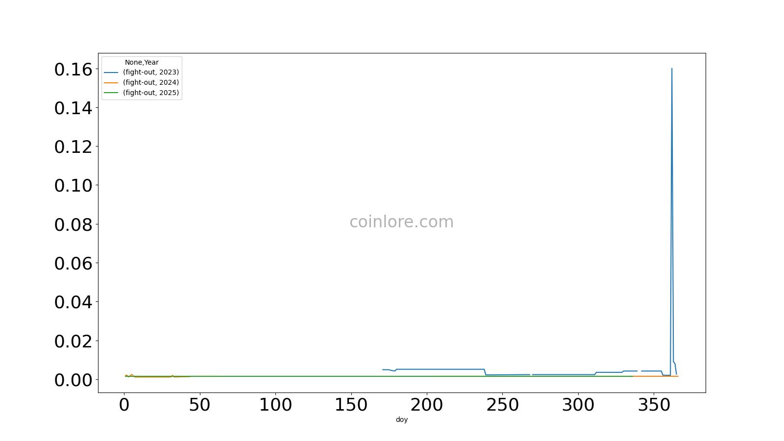 Year Over Year Fight Out Price