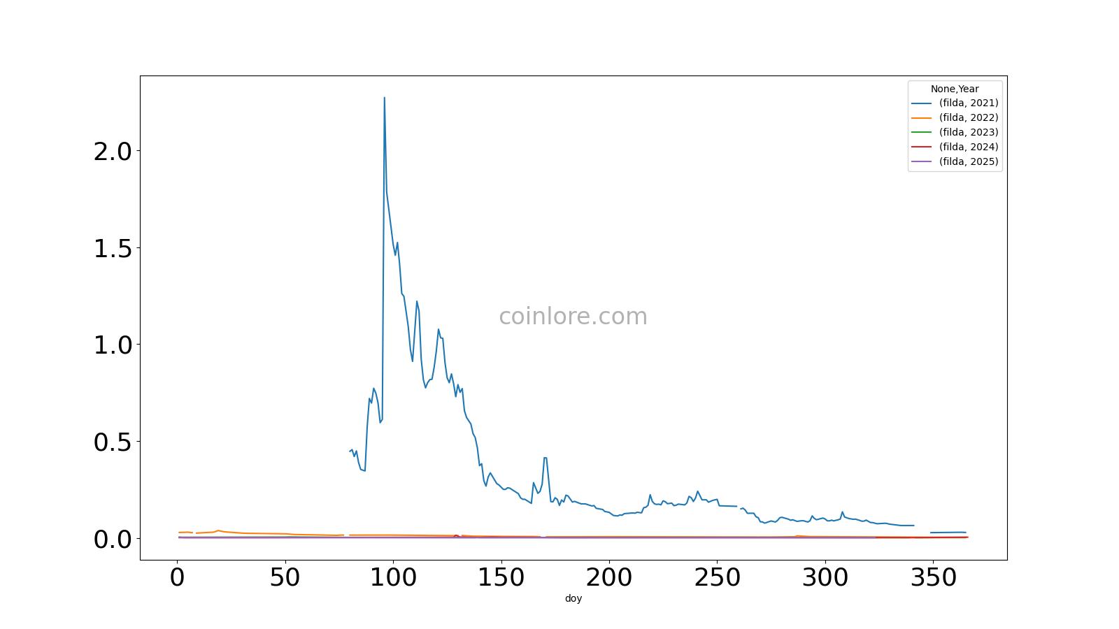Filda Year over year price