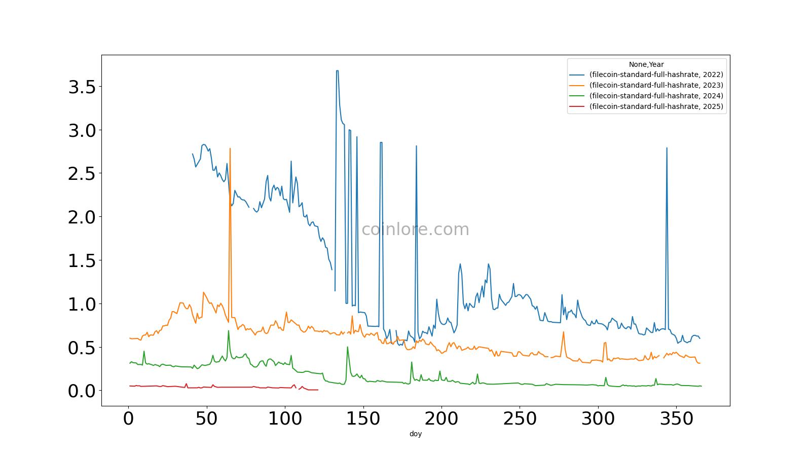 Year Over Year Filecoin Standard Full Hashrate Price