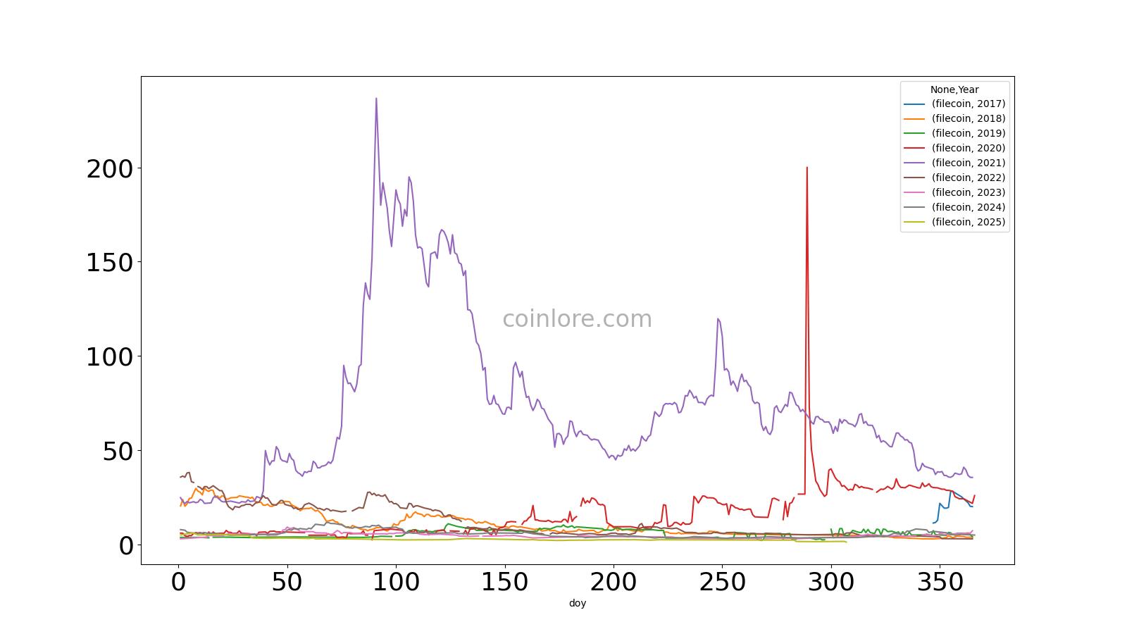 Precio año a año de Filecoin