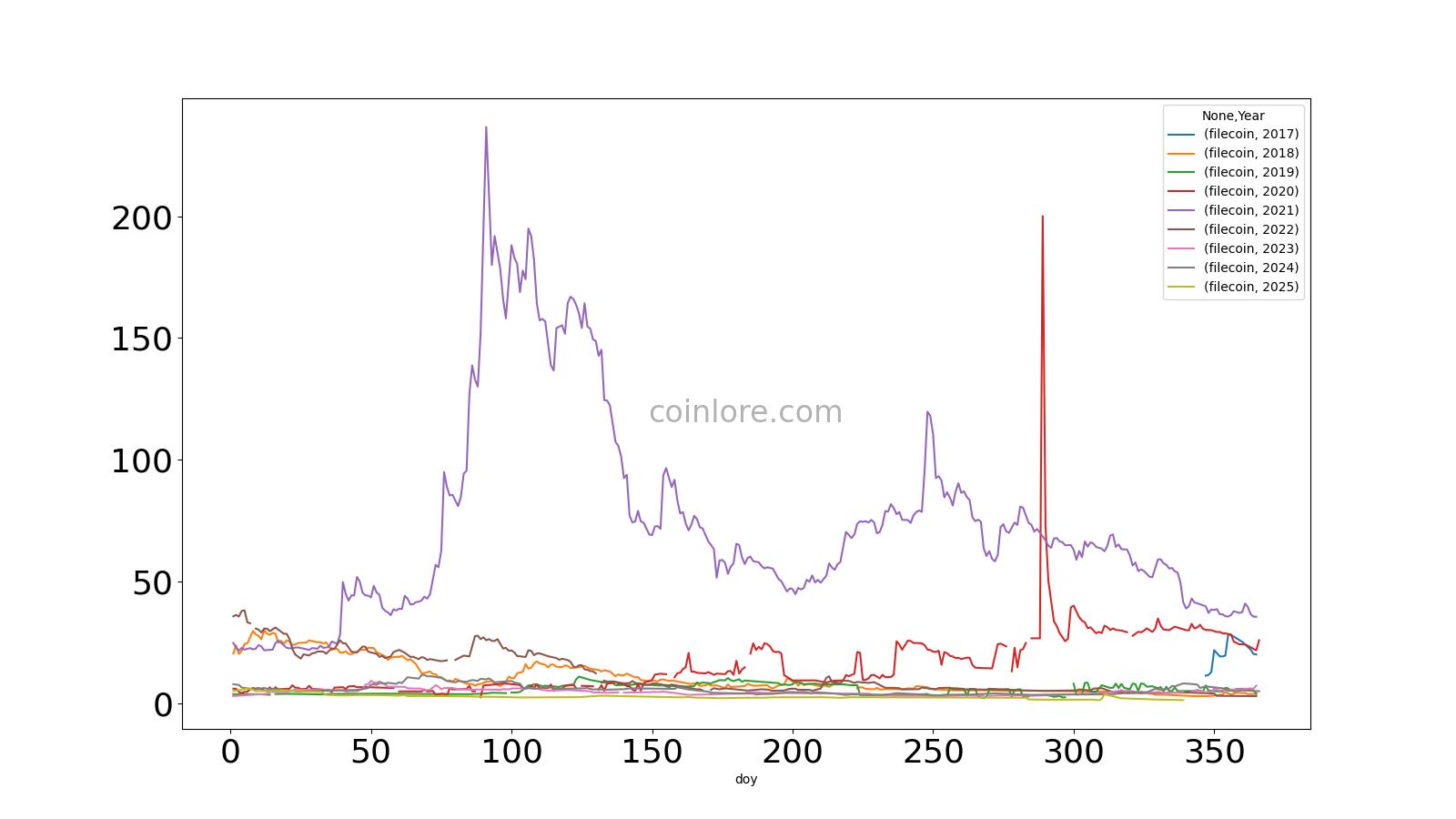 Year Over Year ファイルコイン Price