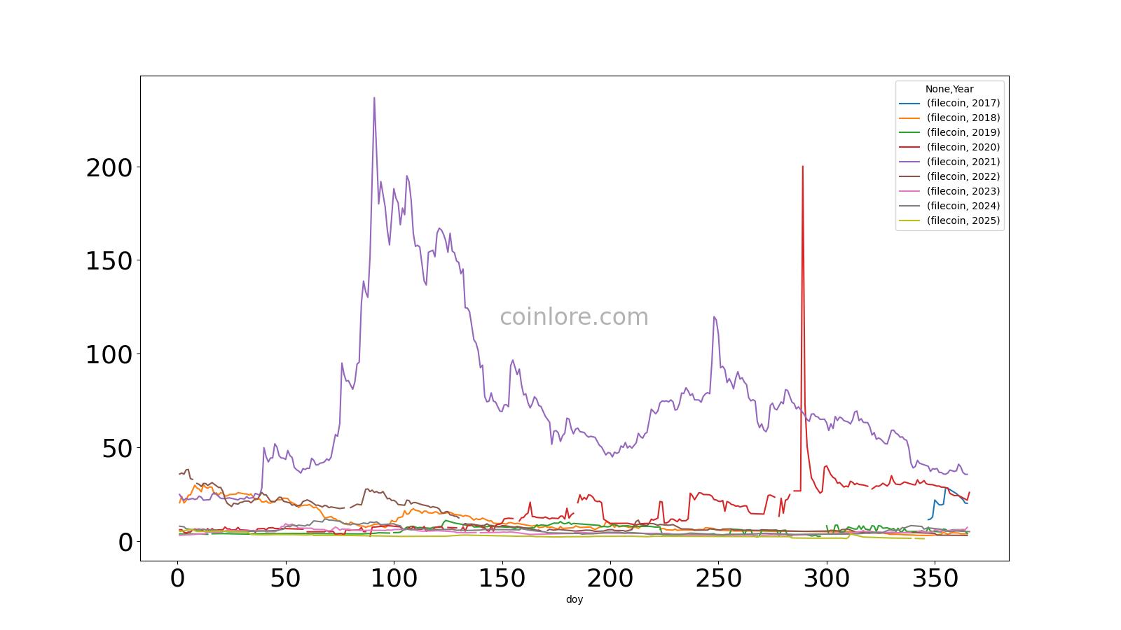 Filecoin Year over year price