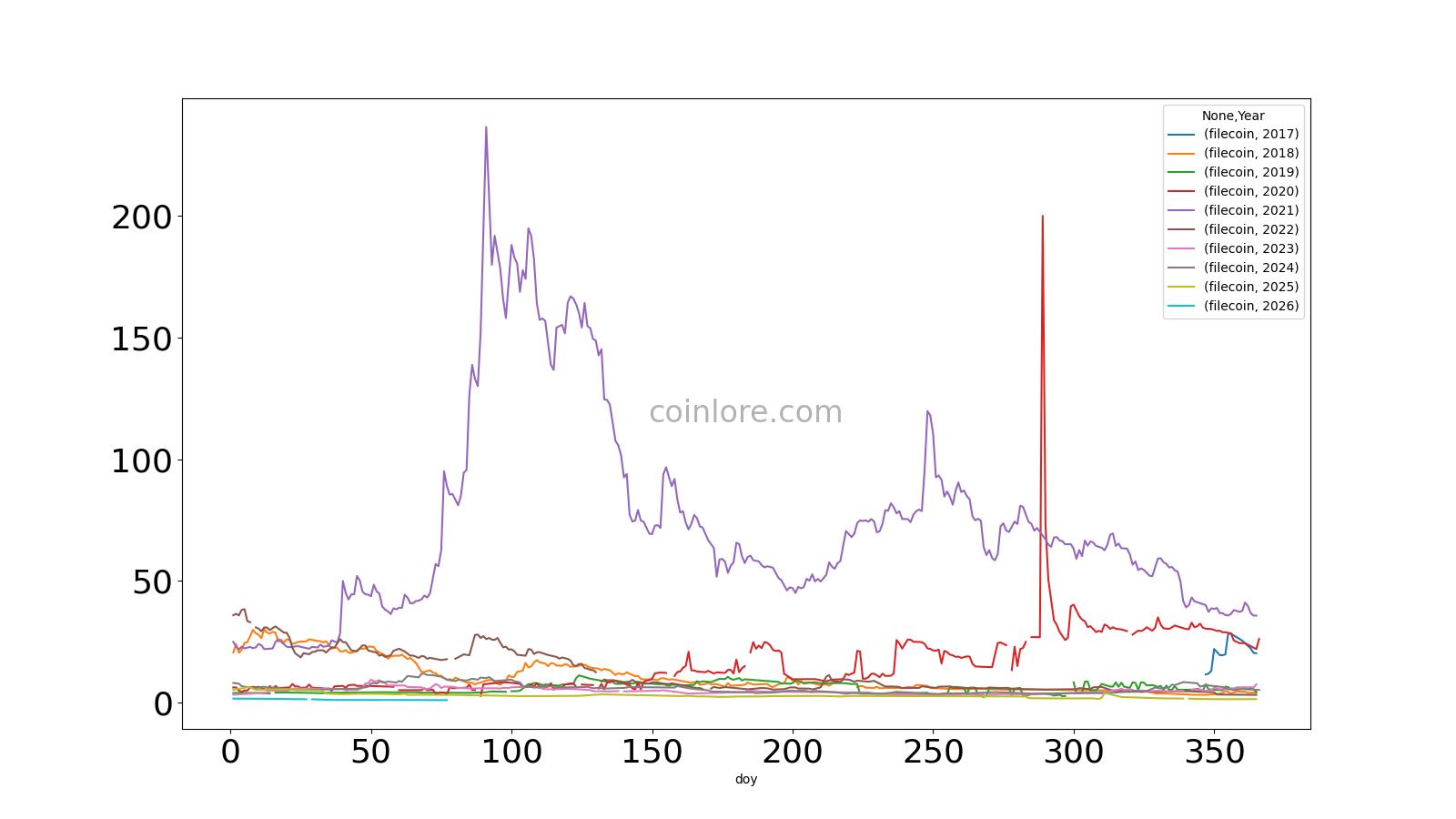 Precio año a año de Filecoin