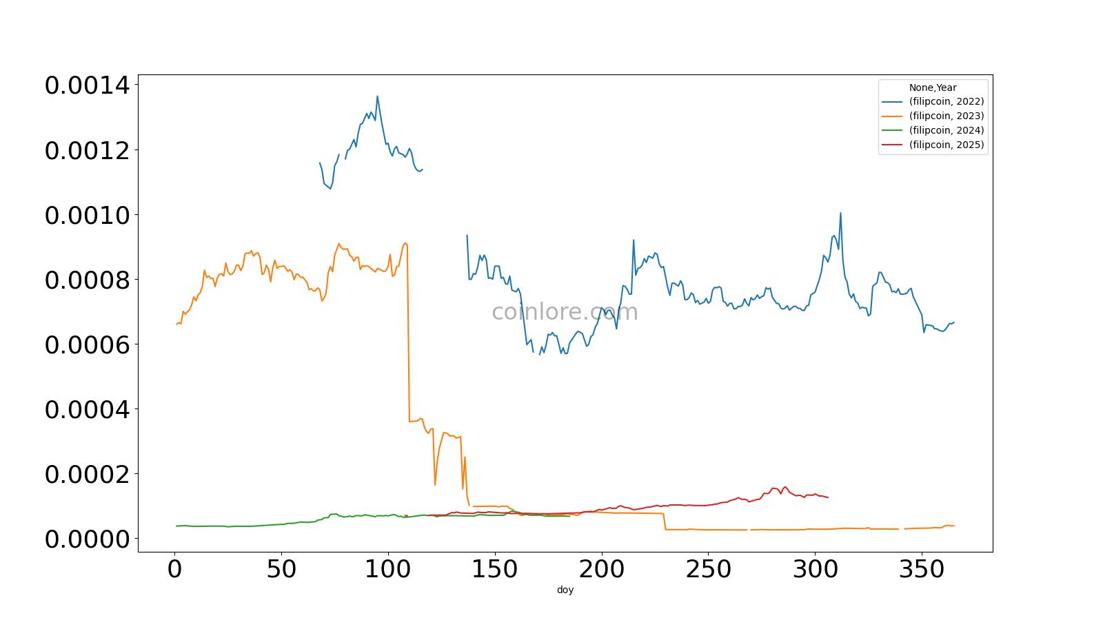 Year Over Year Filipcoin Price