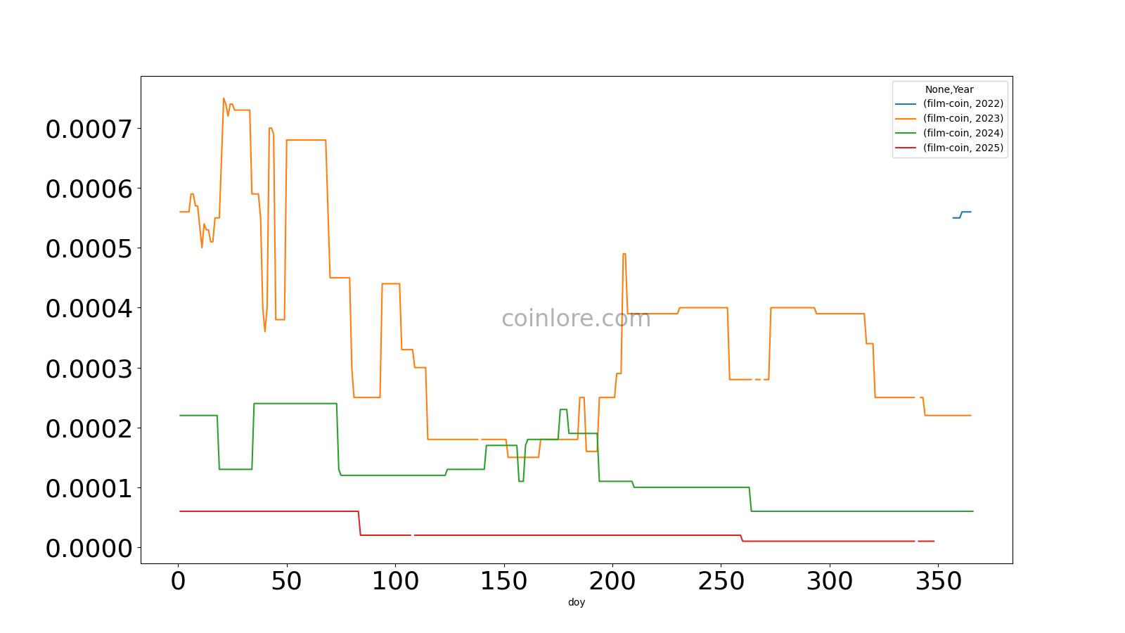 Film Coin Historical year over year chart
