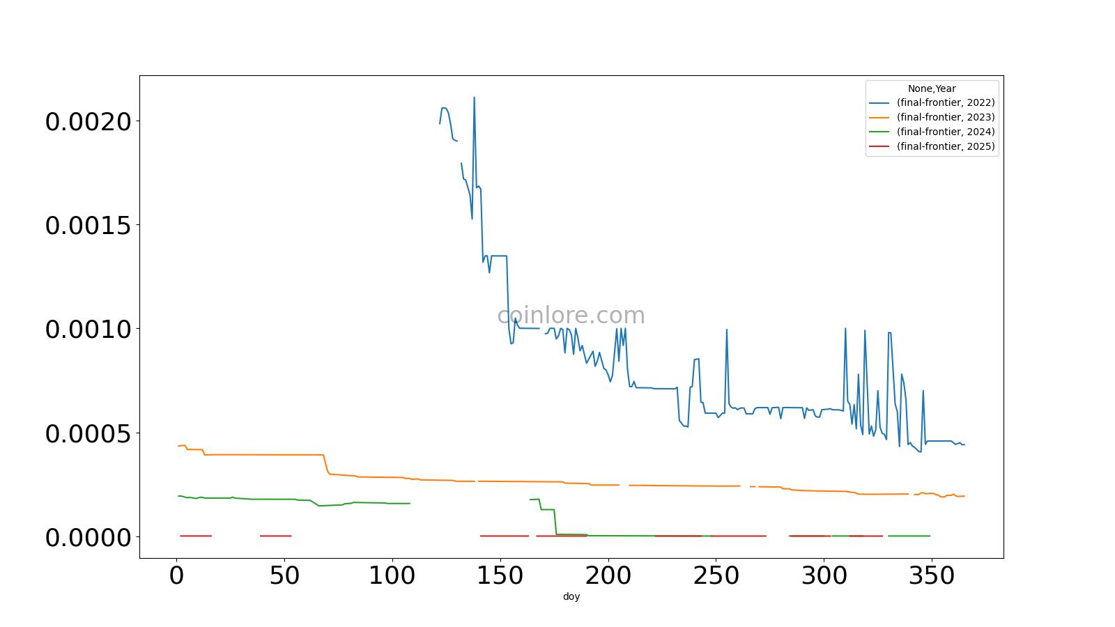 Year Over Year Final Frontier Price