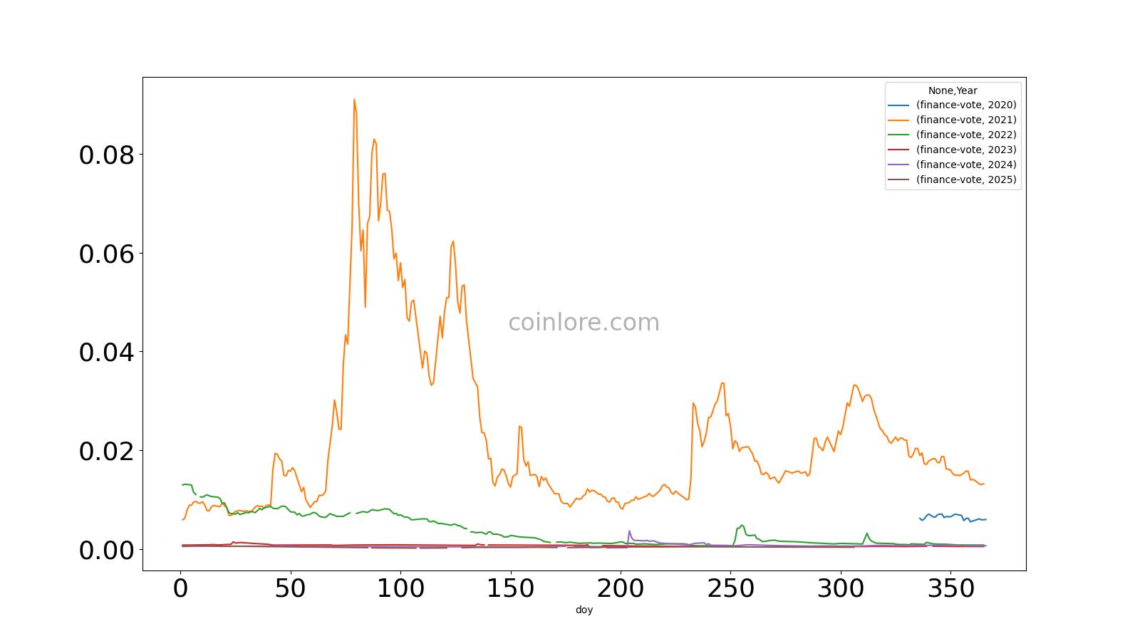 Finance Vote Historical year over year chart
