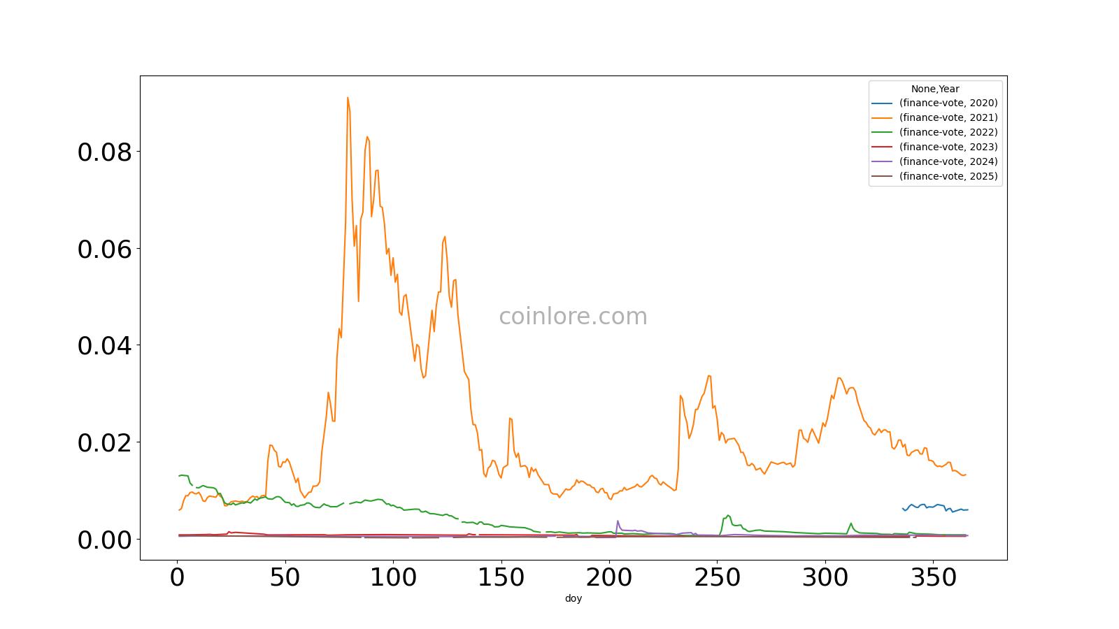Finance Vote Historical year over year chart