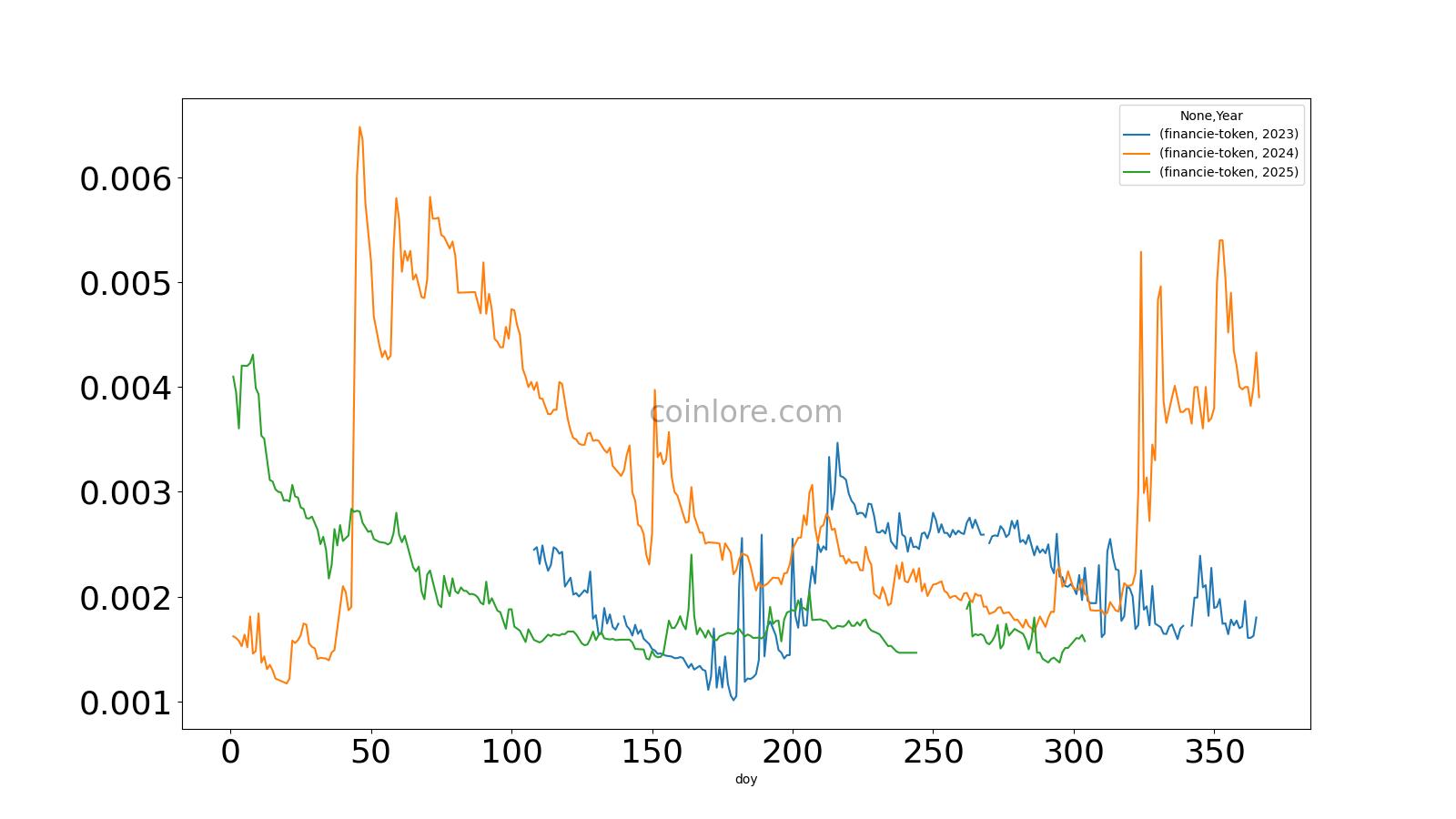 Financie Token Historical year over year chart