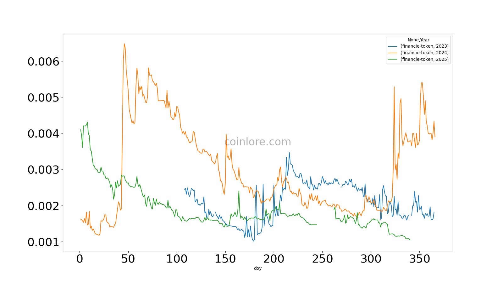 Year Over Year Financie Token Price