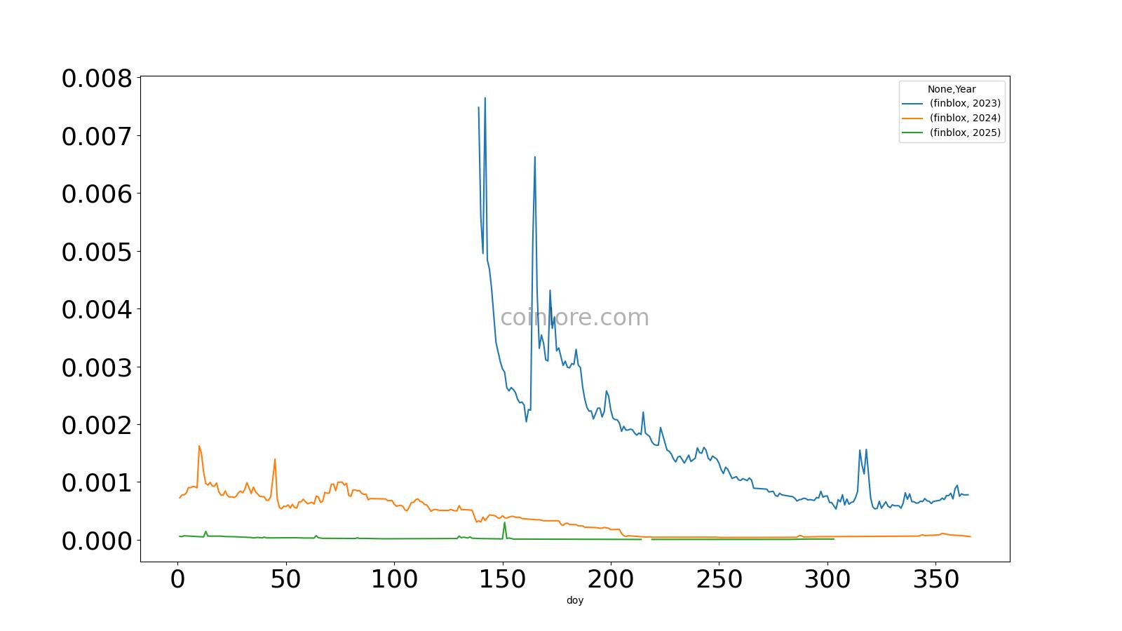 Year Over Year Finblox Price
