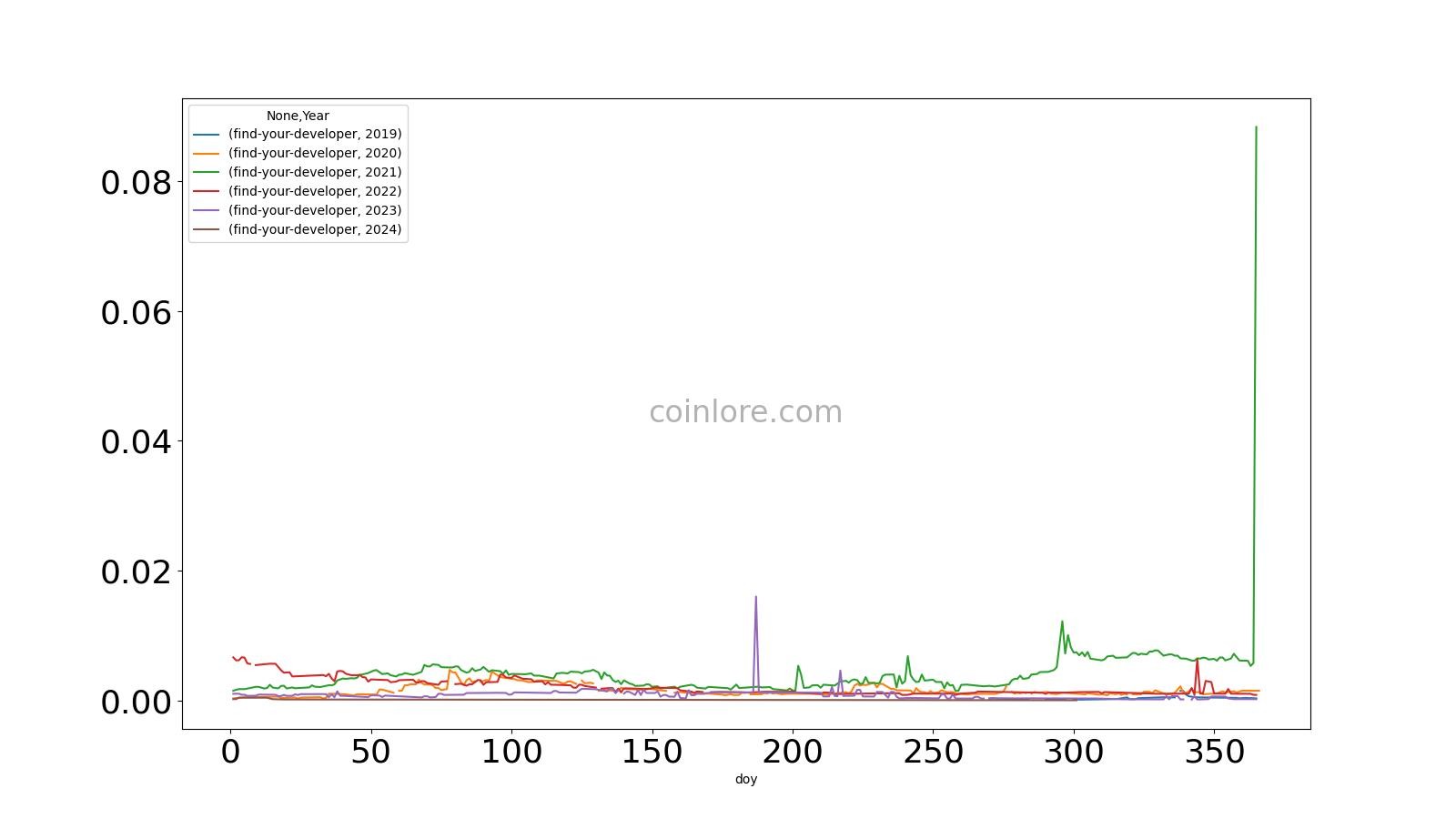 Year Over Year FYDcoin Price