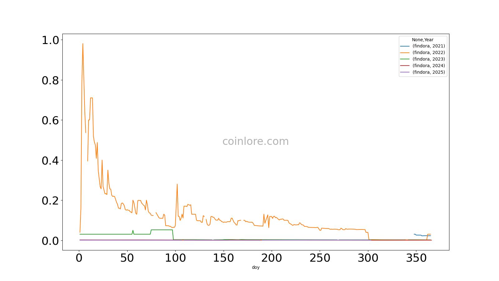 Year Over Year Findora Price