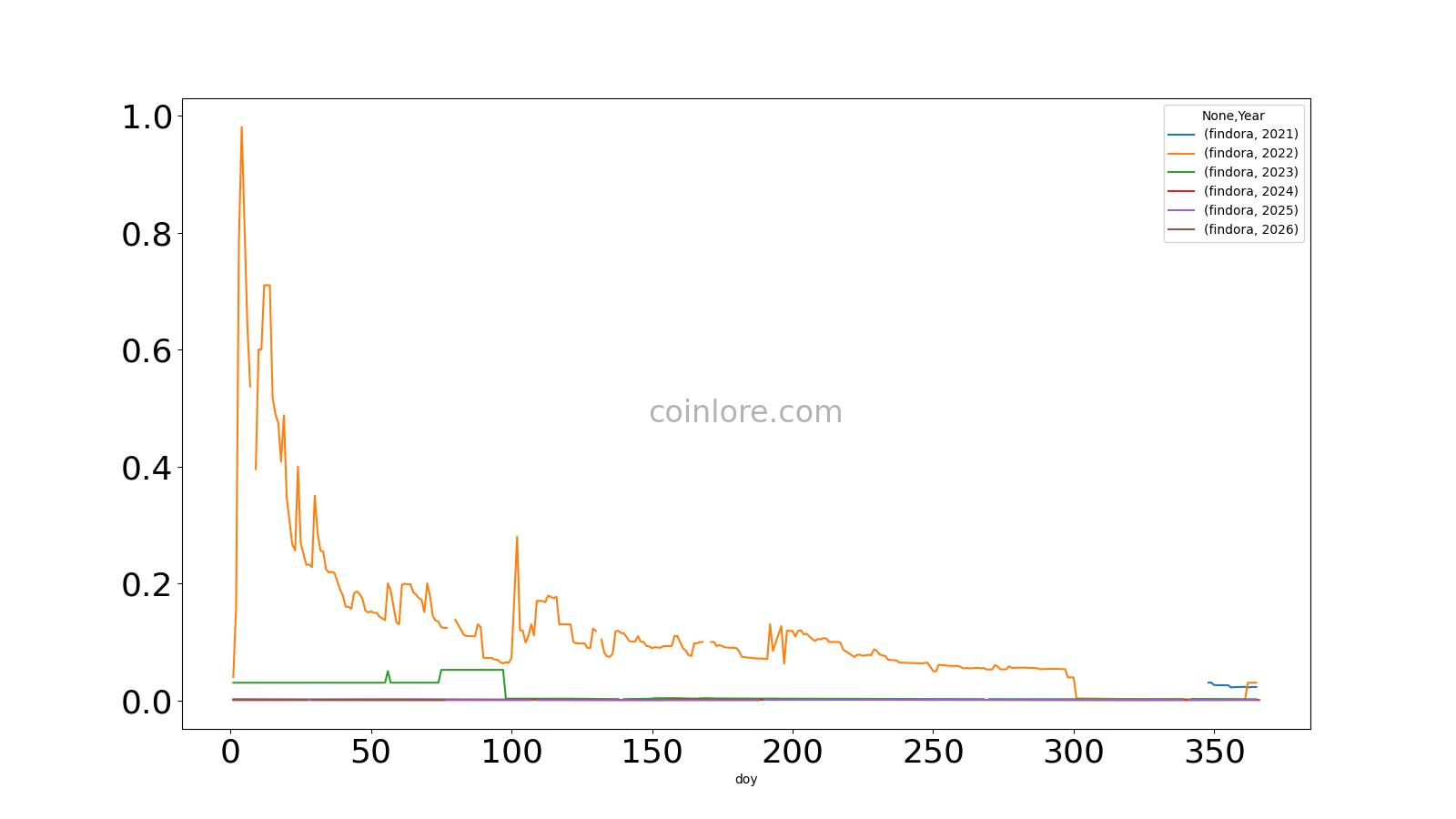 Yıl Bazında Findora Fiyatı