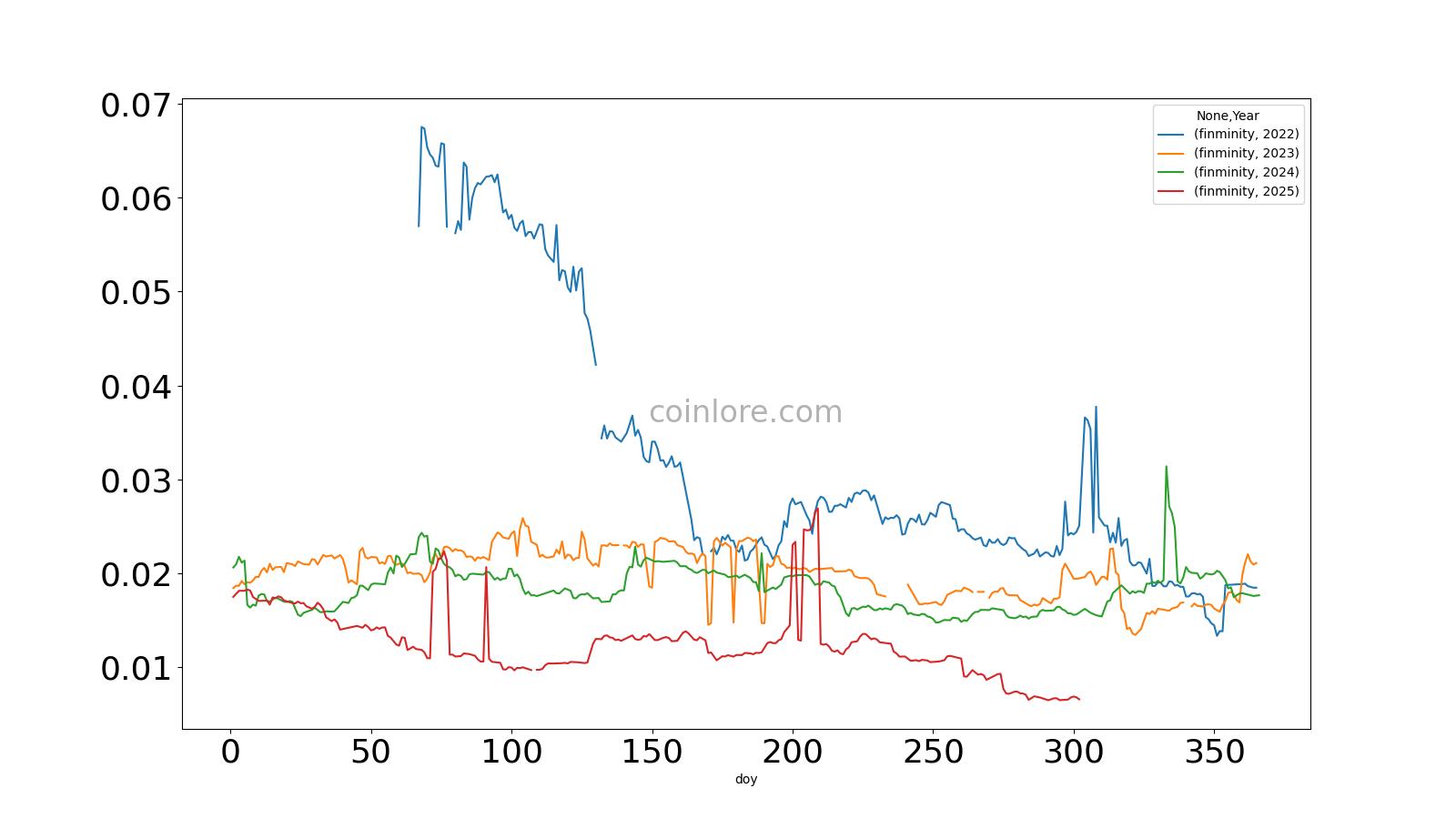 Finminity Historical year over year chart