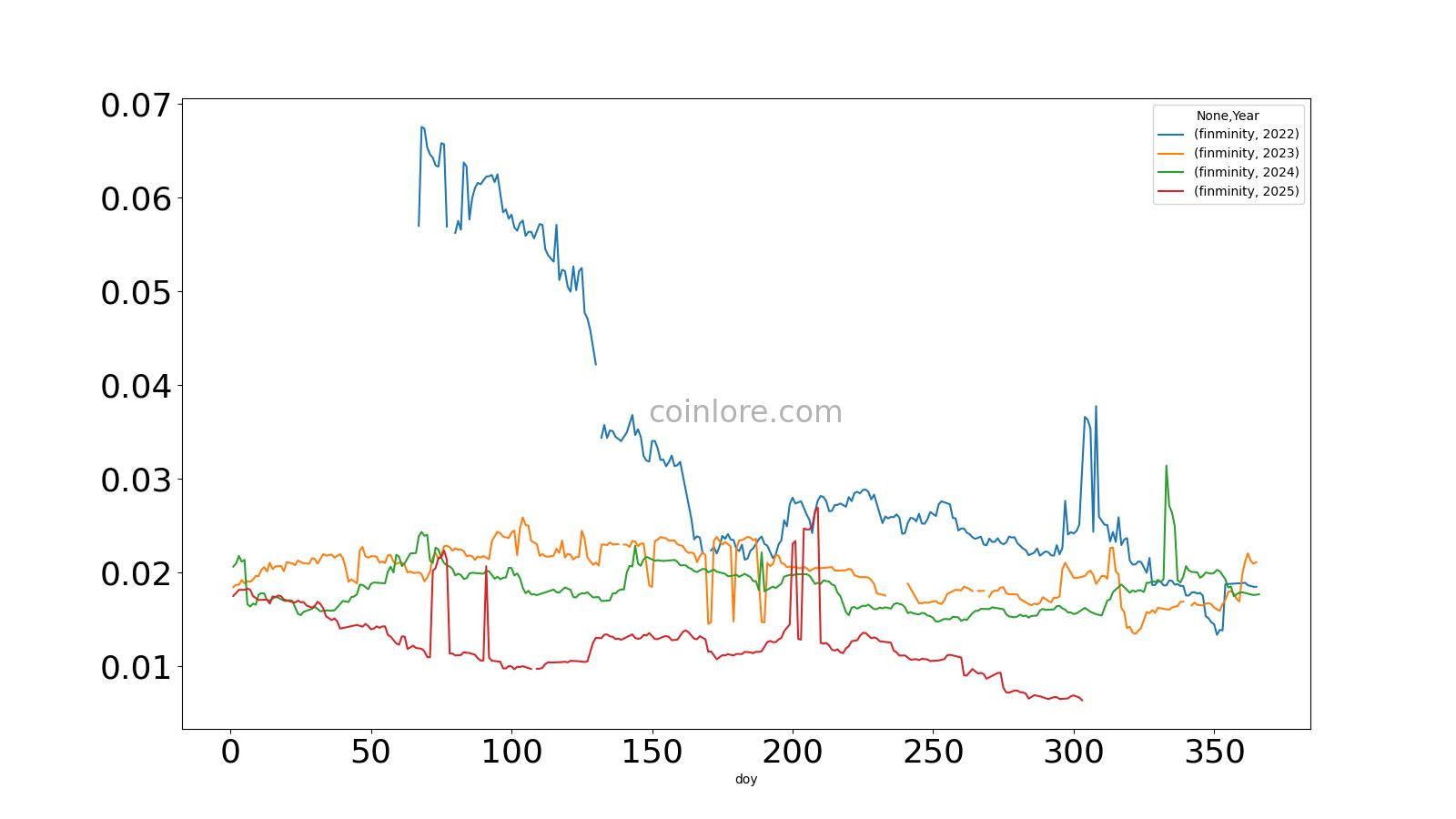 Finminity Historical year over year chart