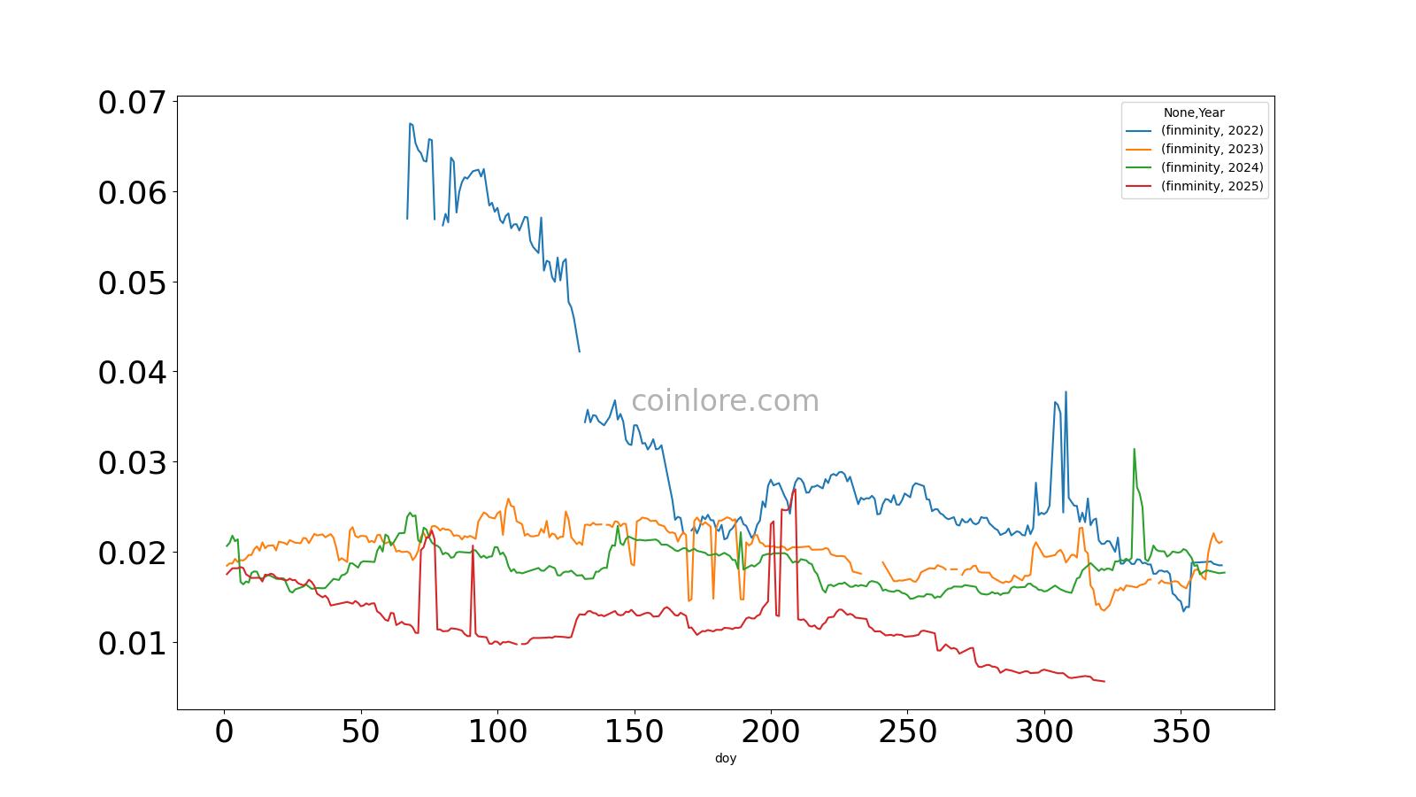 Finminity Historical year over year chart