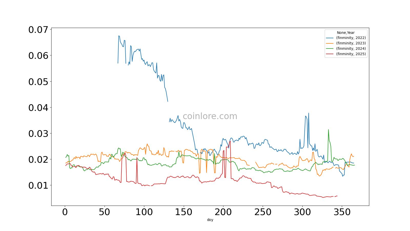 Finminity Historical year over year chart