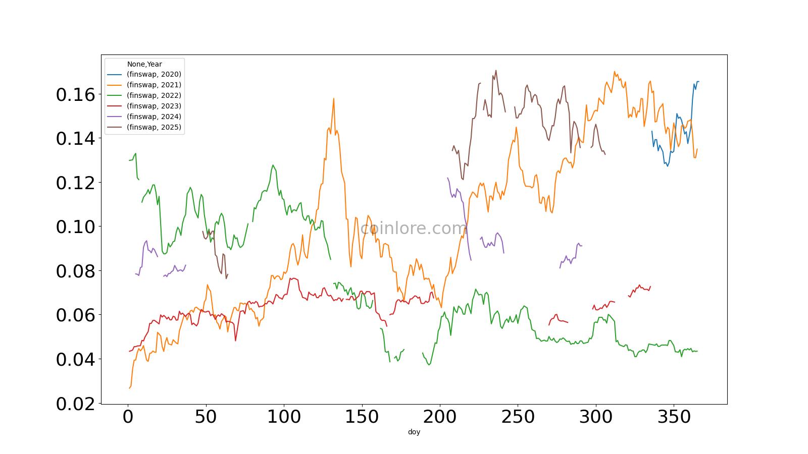 Finswap Historical year over year chart