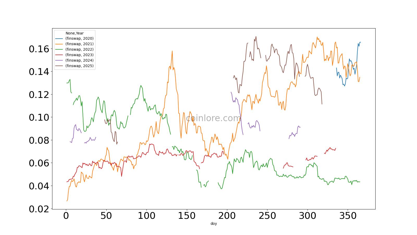 Year Over Year Finswap Price