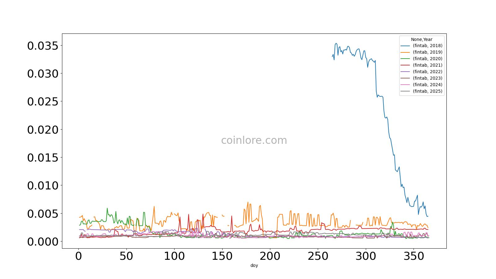 Fintab Historical year over year chart