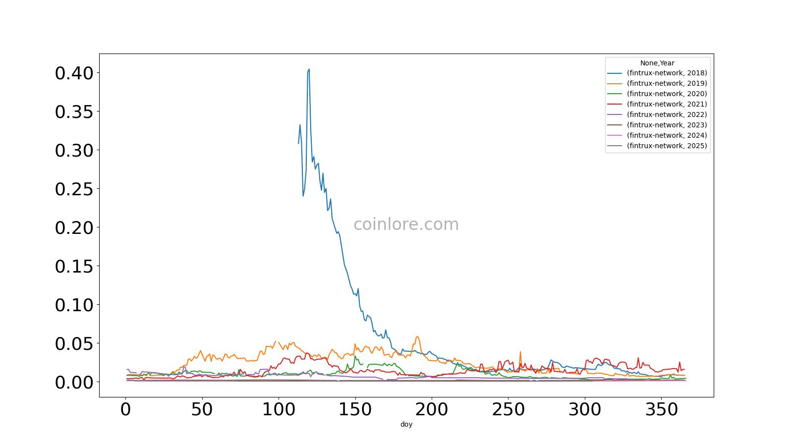 FintruX Network Historical year over year chart