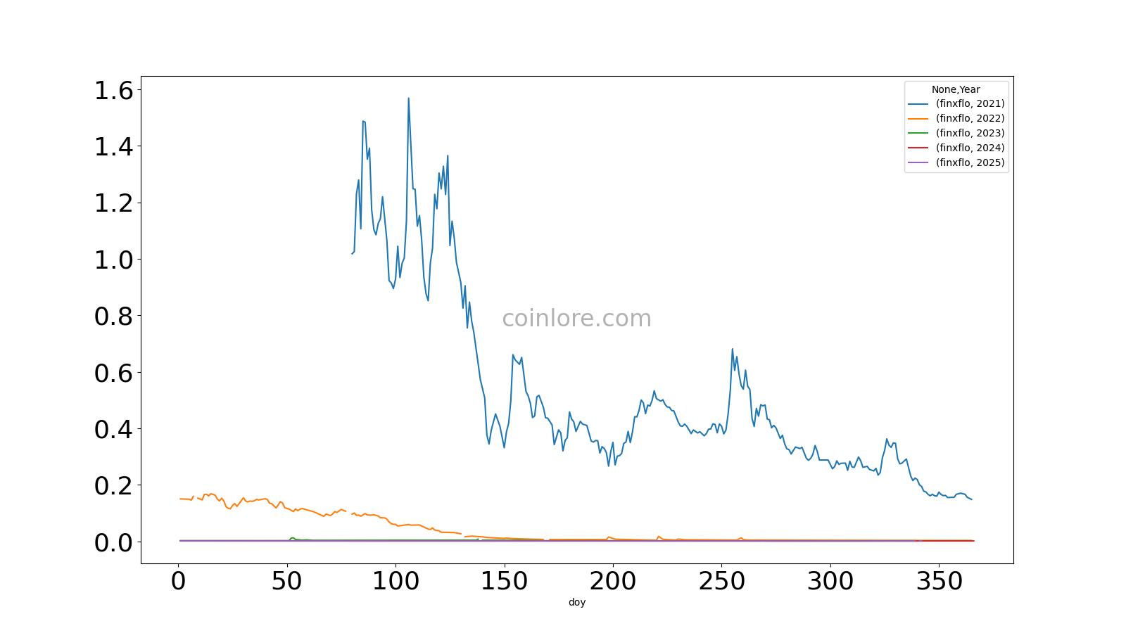 Finxflo Historical year over year chart