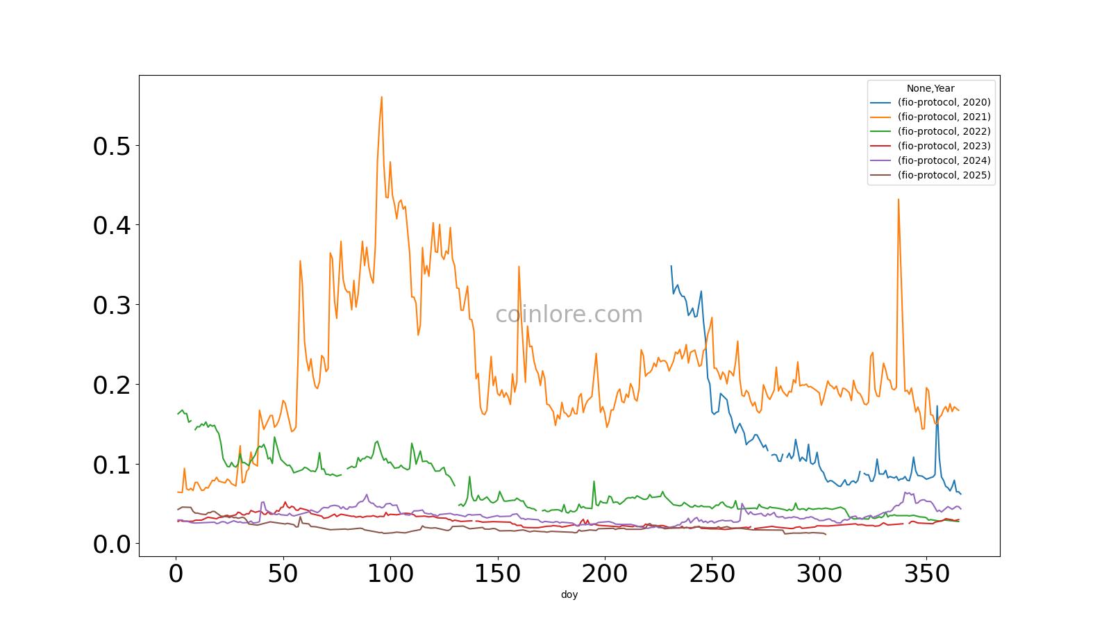 FIO Protocol Year over year price